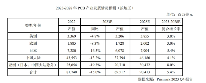 2023年全球PCB产值同比下降15% - hdi打样-hdi快速打样-深泽多层电路