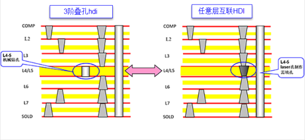 HDI是什么意思 - hdi-多层pcb-pcb打样-快速pcb打样-深泽多层电路