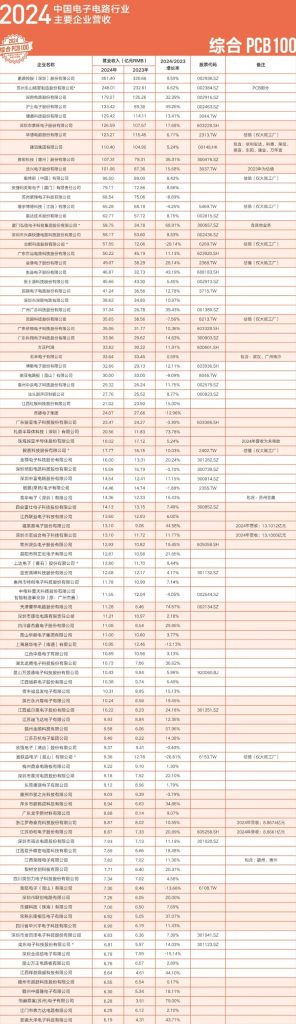 2024中国PCB综合百强企业排行榜深度解析 - hdi-多层pcb-pcb打样-快速pcb打样-深泽多层电路