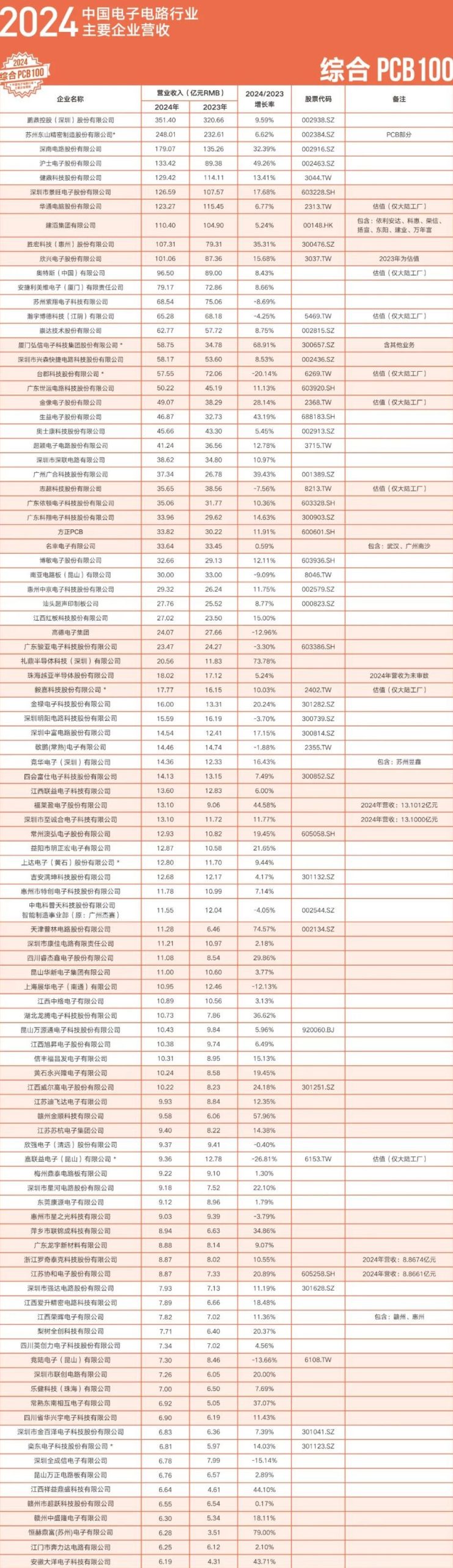 2024中国PCB综合百强企业排行榜深度解析 - hdi-多层pcb-pcb打样-快速pcb打样-深泽多层电路